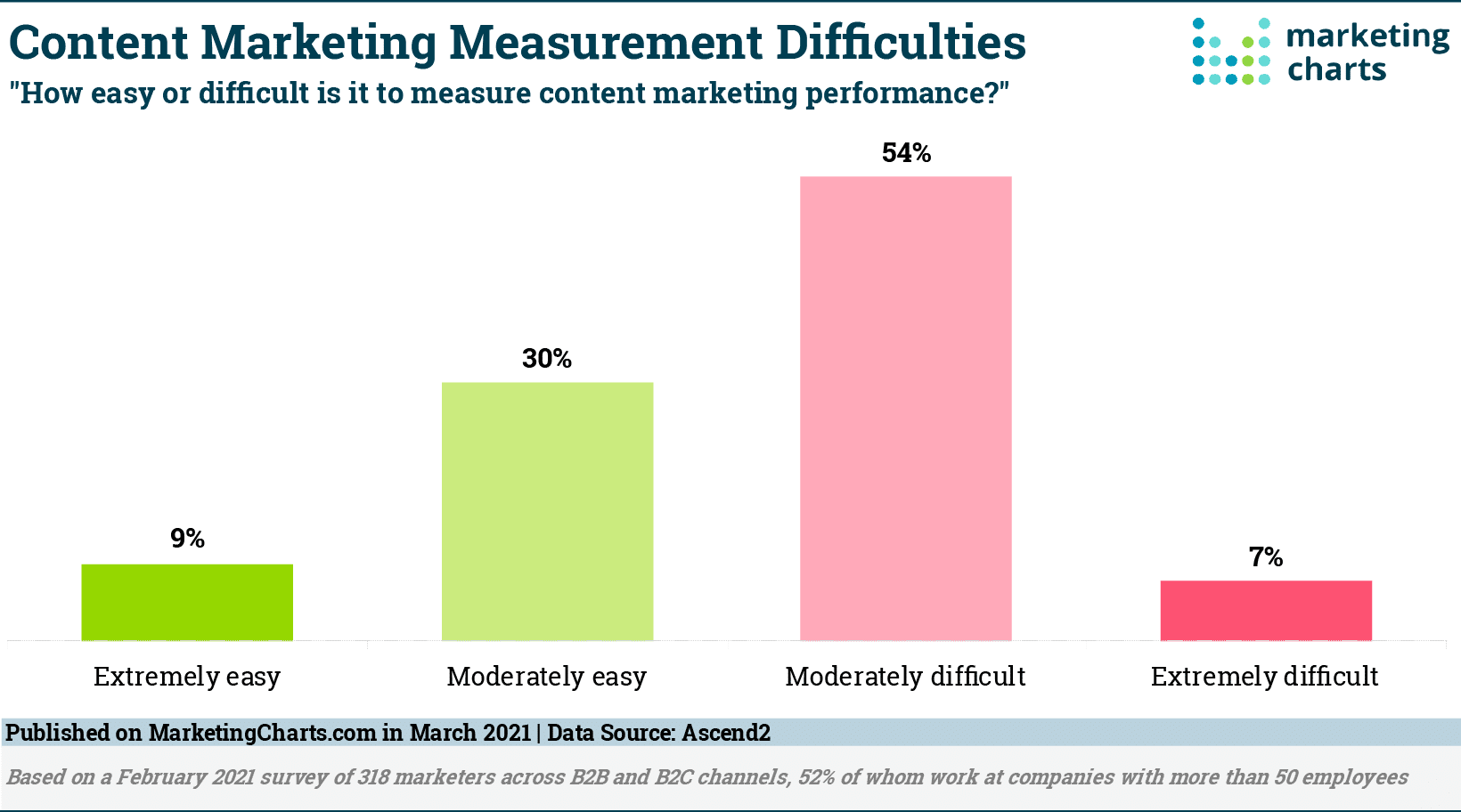 Why Is Content Marketing ROI So Hard to Measure? | Reliable Acorn LLC ...