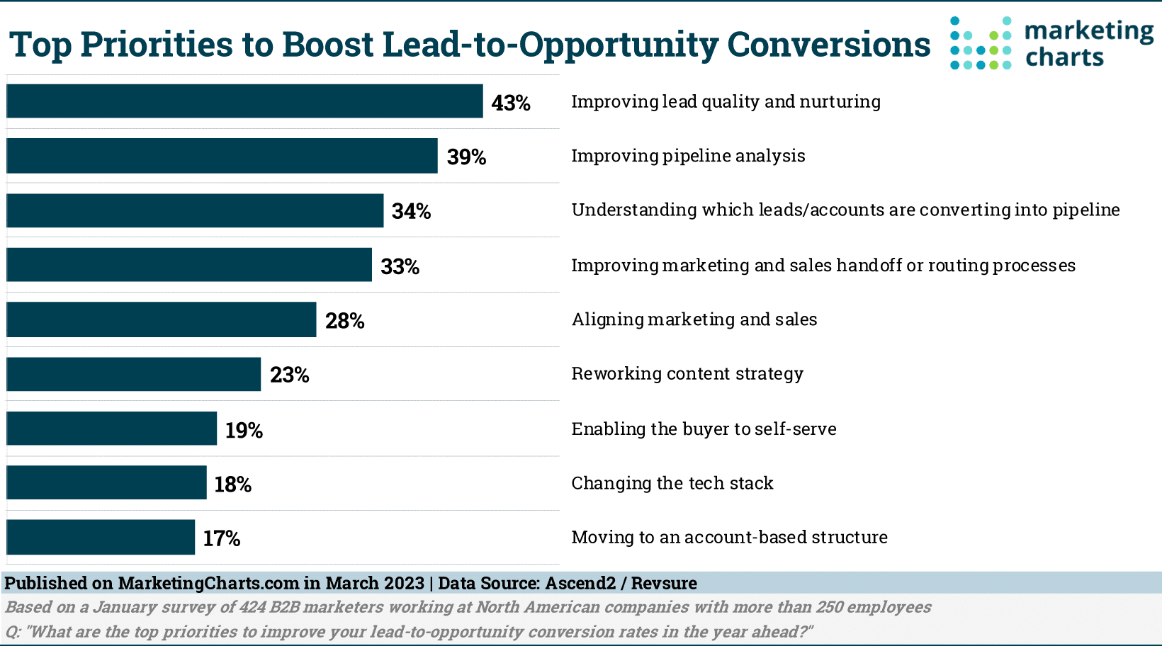 How Do You Increase Lead Quality Through Nurturing? - Reliable Acorn LLC