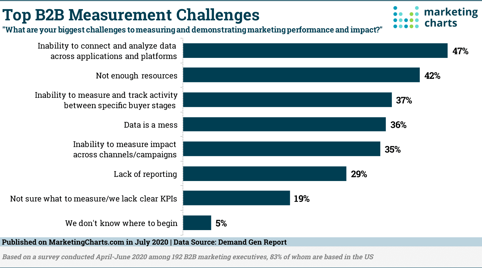 Understanding B2B Marketing Attribution Challenges - Reliable Acorn LLC ...