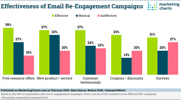 Best Practices for Email Re-Engagement Campaigns - Reliable Acorn LLC ...