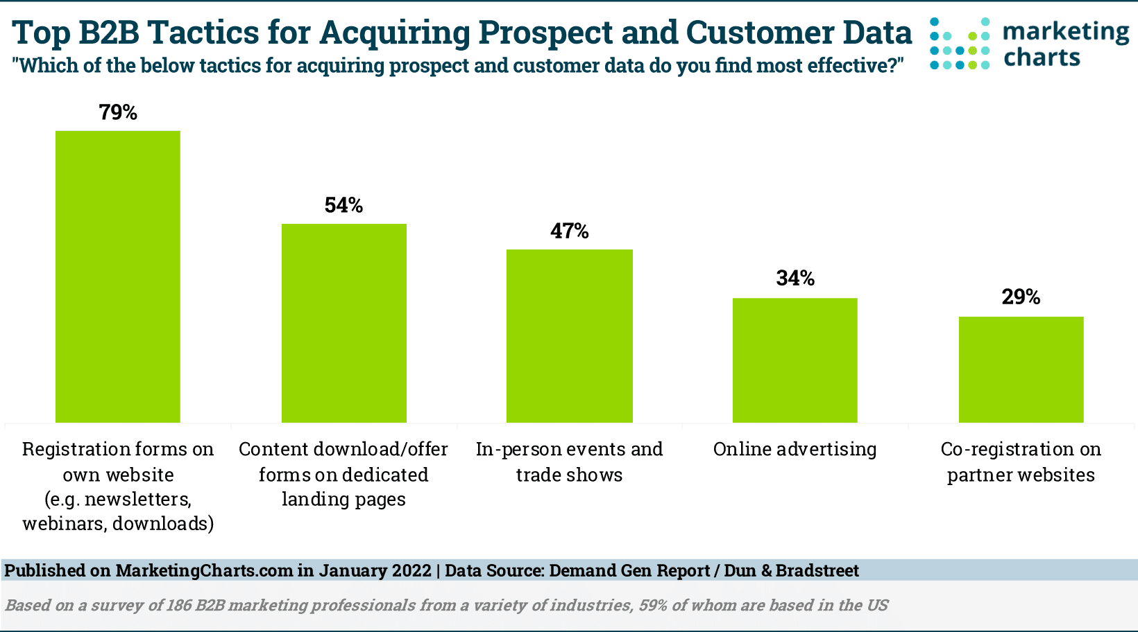 Are B2B Website Registration Forms Effective for Marketing? - Reliable ...