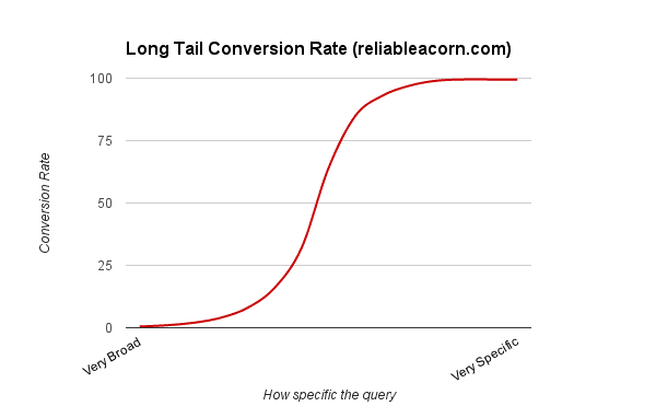 Invest in the Long Tail- It Will Pay Off! - Reliable Acorn LLC Internet ...
