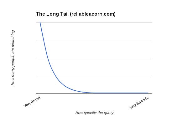 Invest in the Long Tail- It Will Pay Off! | Reliable Acorn LLC Internet ...